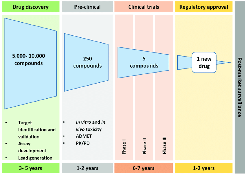 The Journey of Pharmaceuticals: From Bench to Bedside | Lions Talk Science