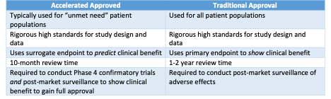 The Past, Present, and Future of FDA Accelerate Approval | Lions Talk ...